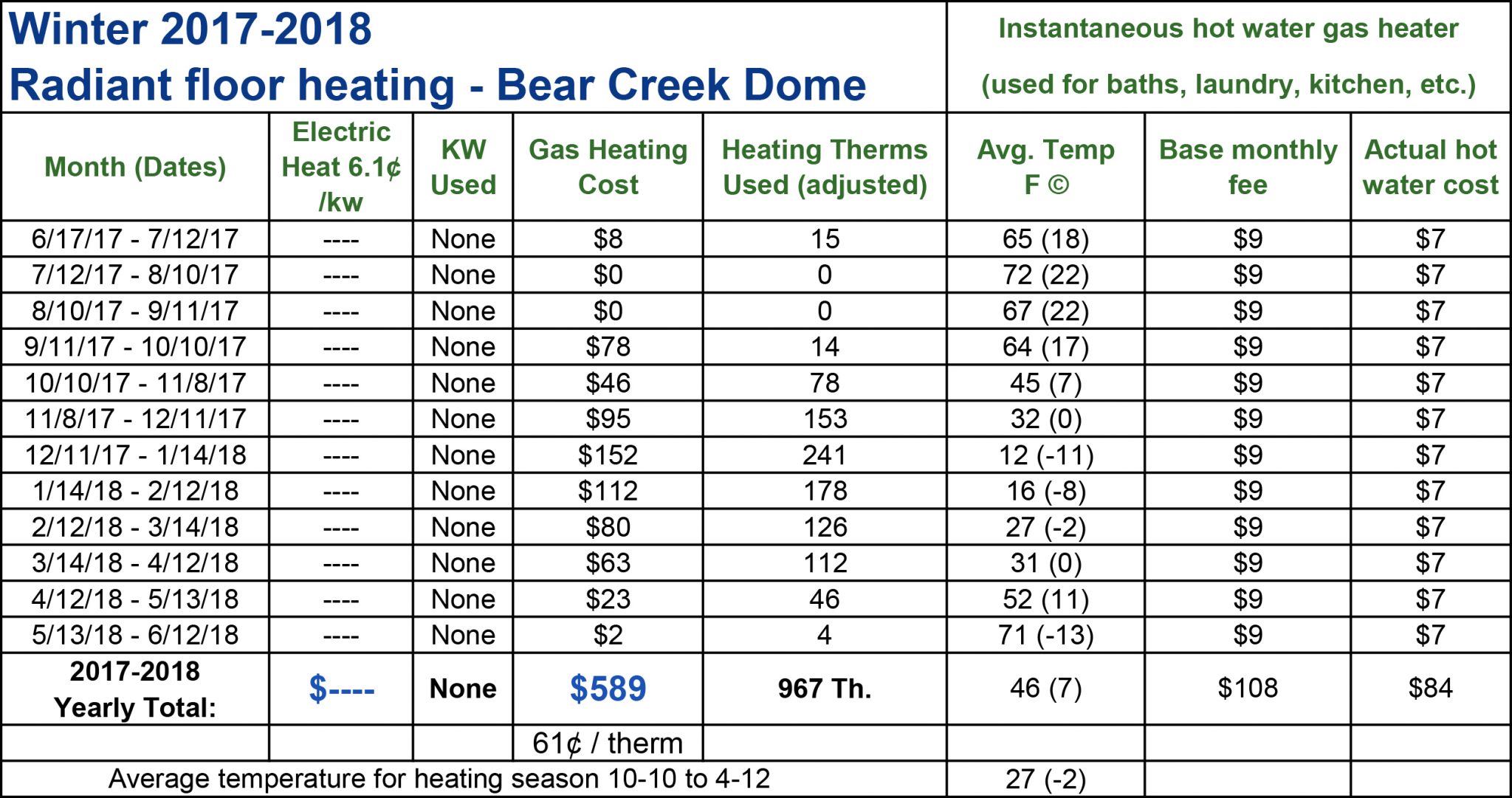 Heating Costs