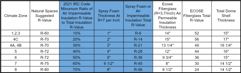 Fiberglass Batt Insulation - Natural Spaces Domes